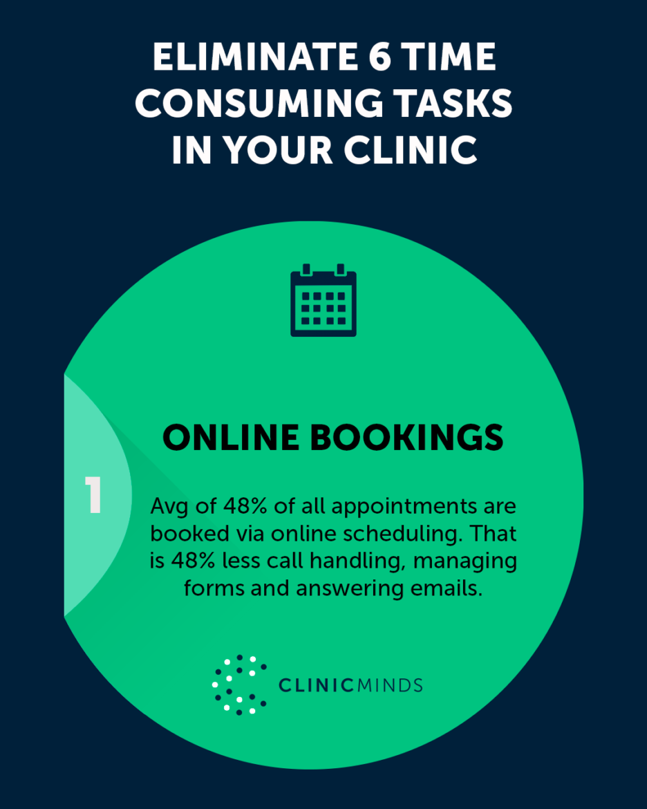 Eliminate 6 time-consuming tasks in your clinic - Clinicminds